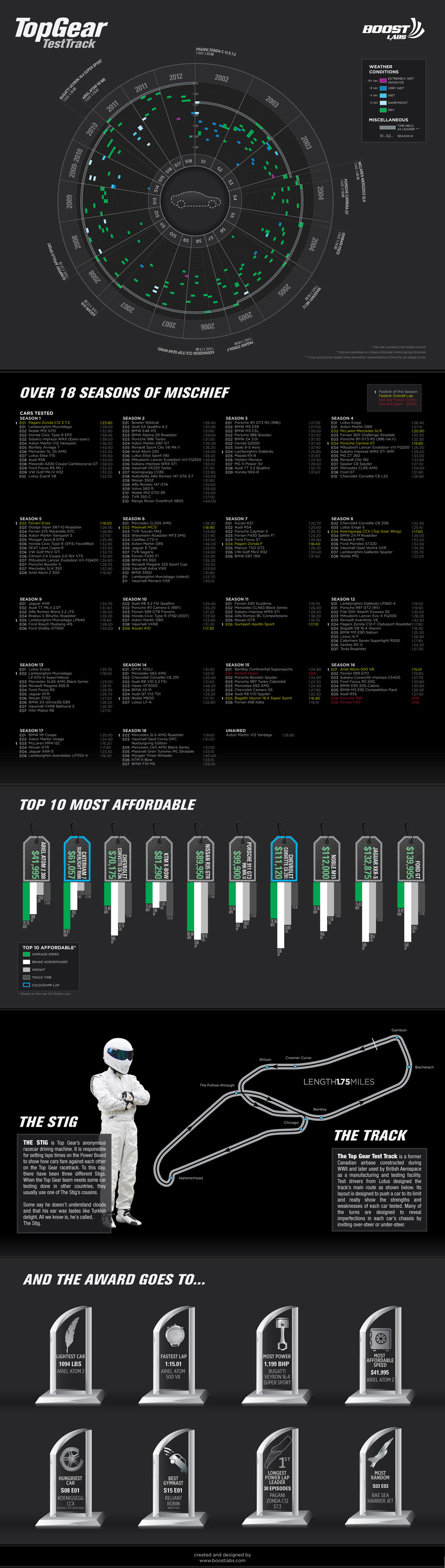 Top Gear Test Track Infographic Archives » MotoringExposure